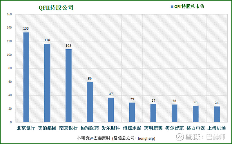 小研究 | QFII持股统计（19Q3） QFII(Qualified Foreign Institutional Investors)是合格的境外机构投资者的英... - 雪球