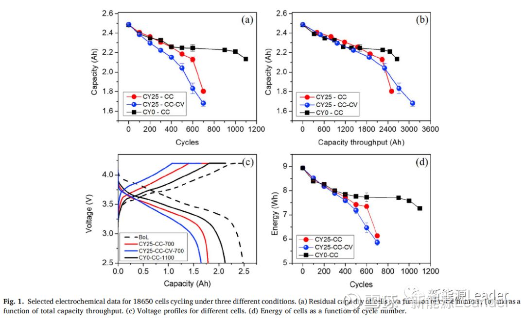 dV/dQ结合交流阻抗法分析锂离子电池衰减机理 研究背景：对于动力型锂离子电池，在循环和存储过程中，电池内阻增加和容量衰减是两个主要的性能评价指标。理解锂离子电池的衰减... - 雪球