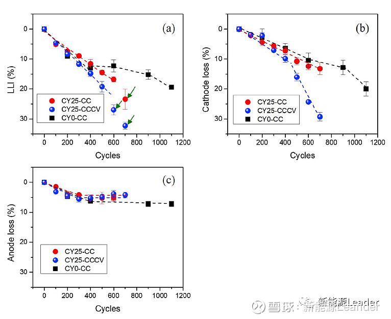 dV/dQ结合交流阻抗法分析锂离子电池衰减机理 研究背景：对于动力型锂离子电池，在循环和存储过程中，电池内阻增加和容量衰减是两个主要的性能评价指标。理解锂离子电池的衰减... - 雪球