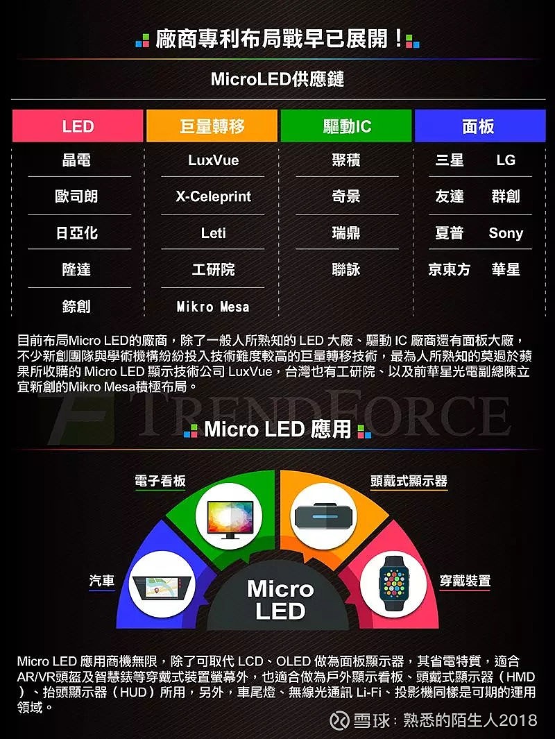 小间距LED、Mini LED、Micro LED这样分 或许有人对Micro LED还不熟悉，实际上，从本质上来说，Micro LED、Mini LED一样，都是基于微小的LE... - 雪球