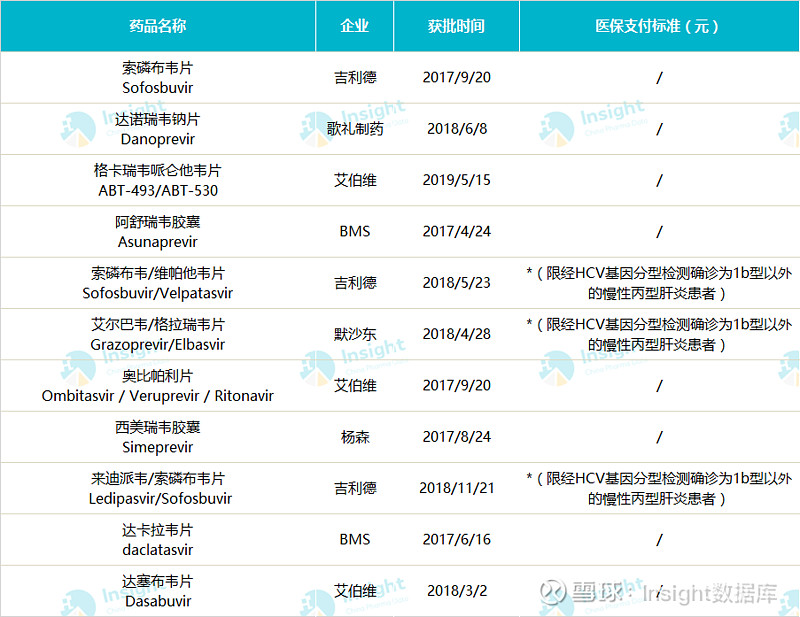 吉利德丙肝四代新药 Vosevi 国内获批上市 12 月 19 日， 吉利 德丙肝新药 Vosevi（索磷布韦/维帕他韦/伏西瑞韦）获国家药监 ...