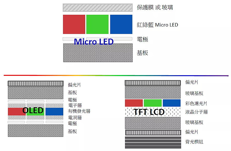 《OLED遇劲敌，产业链公司因何看重Mini LED？》 在光学电子领域，发光二极管(LED)能够将电能转化成光能的半导体二极管之一，主要包括 ...