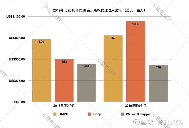 谁是全球最大的音乐版权代理商？ Vip优享 许多歌手或词曲作者第一次听到 音乐版权代理”时可能会感到陌生和困惑。简而言之，当音乐用于商业用途，无论是出售、许可还是公 雪球