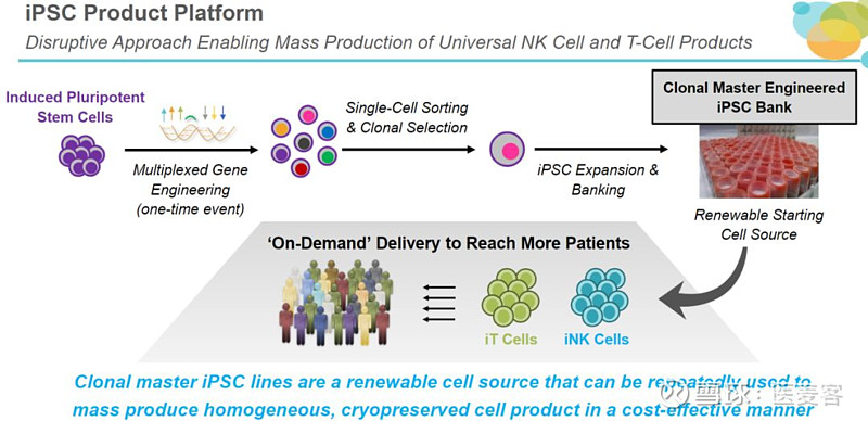 iPS细胞来源的CAR-T、CAR-NK、NK细胞疗法，低至3000美元的每剂量成本有望... 本文由医麦客原创，欢迎分享，转载须授权 ...