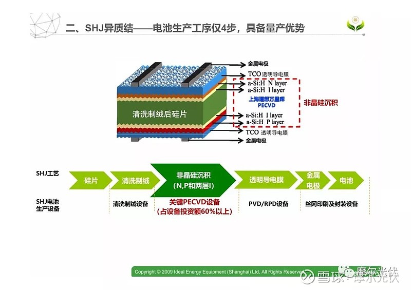 HJT电池PECVD设备哪家强？ 资料来源：摩尔光伏第二届HJT与TOPCon量产技术发展论坛 - 雪球