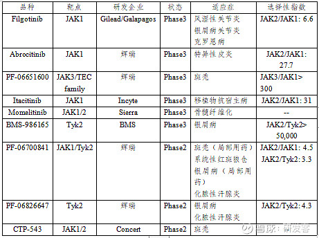 BMS：攻占JAKs的最后一块高地 | 光影 BMS自身在银屑病领域有一款有可能成为重磅炸弹级别的药物—Tyk2抑制剂BMS-986165，该 ...