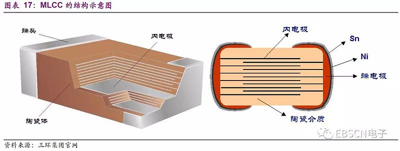 2、 MLCC：应用范围广，制造工艺复杂2.1、 MLCC是基础电子元件，应用范围十分广泛根据元件内部是否具有任意形式的... - 雪球