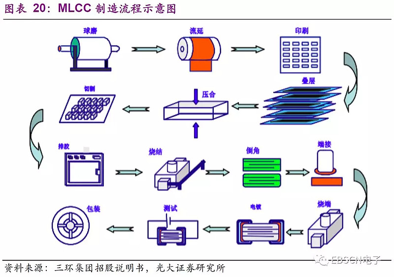 2、 MLCC：应用范围广，制造工艺复杂2.1、 MLCC是基础电子元件，应用范围十分广泛根据元件内部是否具有任意形式的... - 雪球
