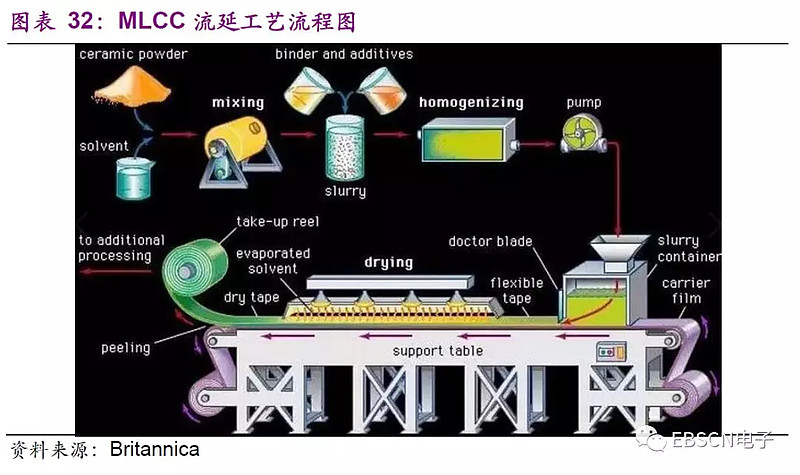 2、 MLCC：应用范围广，制造工艺复杂2.1、 MLCC是基础电子元件，应用范围十分广泛根据元件内部是否具有任意形式的... - 雪球