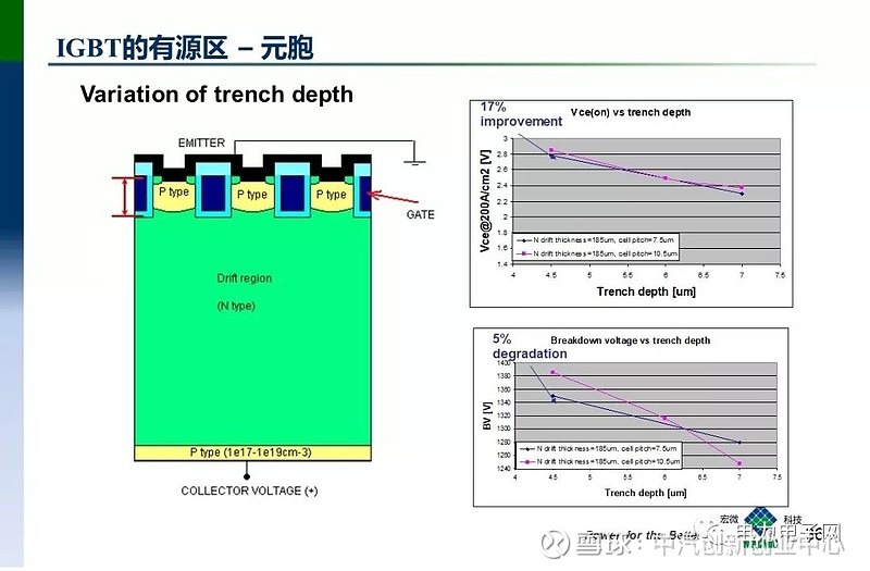 百页PPT长文详解IGBT的现状与趋势，盘点国内产业链企业 第一部分：百页PPT长文详解IGBT的现状与趋势第二部分：按照IDM、设计、制造、模组分类盘点国内IGBT产业链主要企业... - 雪球