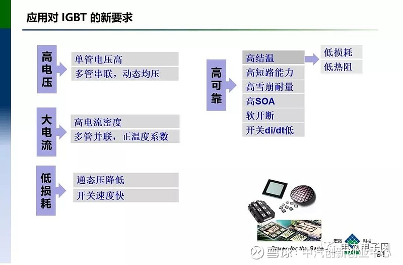 百页PPT长文详解IGBT的现状与趋势，盘点国内产业链企业 第一部分：百页PPT长文详解IGBT的现状与趋势第二部分：按照IDM、设计、制造 ...