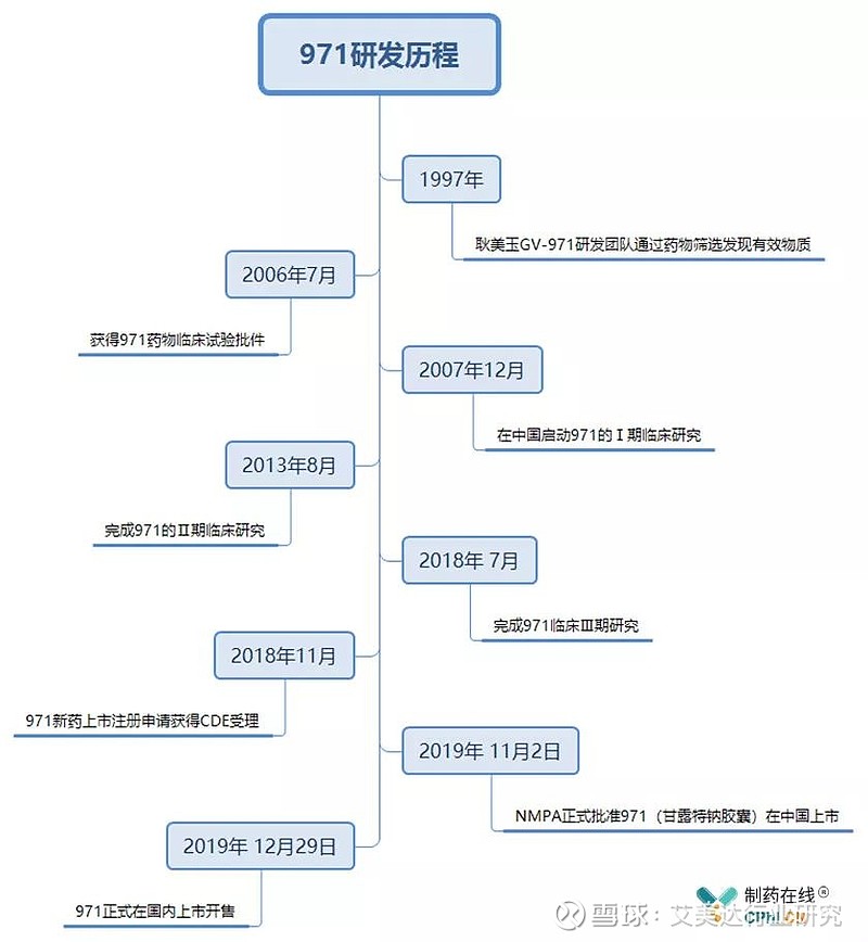 十问 | 定价895元/盒，中国抗阿尔茨海默病gv-971创新药上市开售 2019年12月29日，从中国科学院上海药物研究所主办的九期一全球 ...