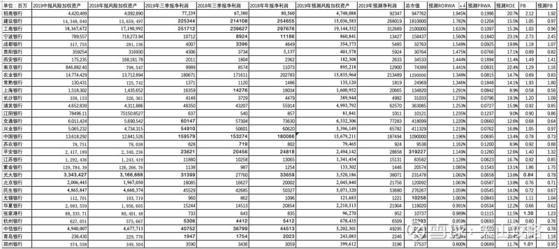 银行股估值探讨：RORWA（风险加权资产收益率）和ROE的比较研究 股票的估值有很多种方法，其中最简便最直观的估值方法就是ROE-PB模型。而 ...