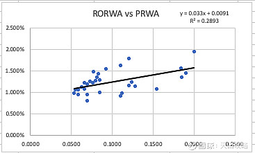 银行股估值探讨：RORWA（风险加权资产收益率）和ROE的比较研究 股票的估值有很多种方法，其中最简便最直观的估值方法就是ROE-PB模型。而 ...