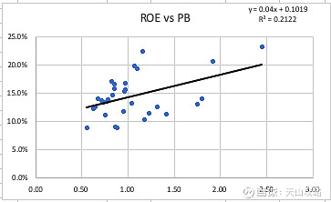 银行股估值探讨：RORWA（风险加权资产收益率）和ROE的比较研究 股票的估值有很多种方法，其中最简便最直观的估值方法就是ROE-PB模型。而 ...
