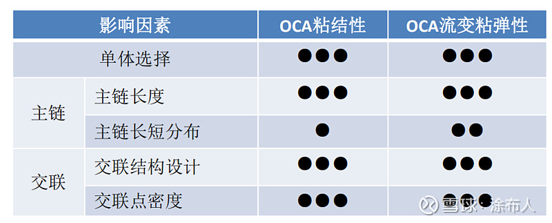OCA特性与模切和储存的关系 OCA特性与模切的关系 一、背景介绍 OCA：精密涂布制成光学透明“软物质”——光学透明胶带 OCA模切：把 ...