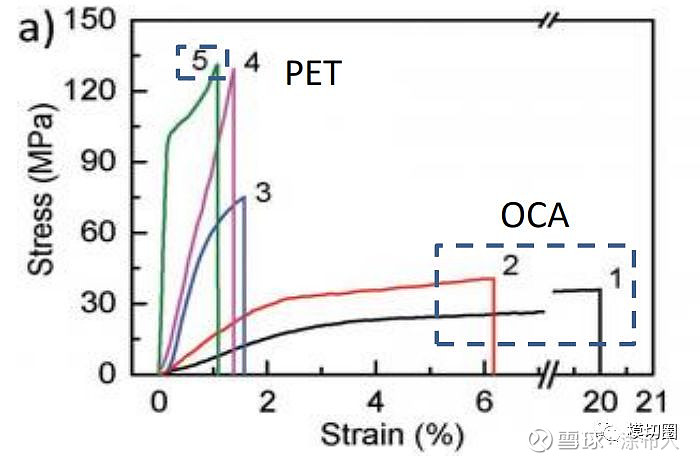 OCA特性与模切和储存的关系 OCA特性与模切的关系 一、背景介绍 OCA：精密涂布制成光学透明“软物质”——光学透明胶带 OCA模切：把 ...