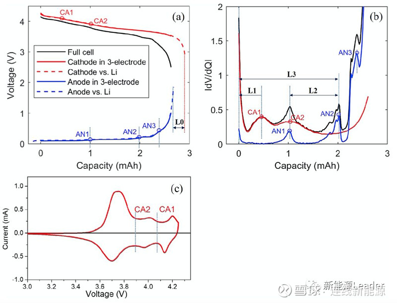 如何用dV/dQ曲线分析18650电池衰降模式 锂离子电池凭借着高能量密度和长循环寿命的特点，在消费电子领域和动力电池领域得到了广泛的应用 ...