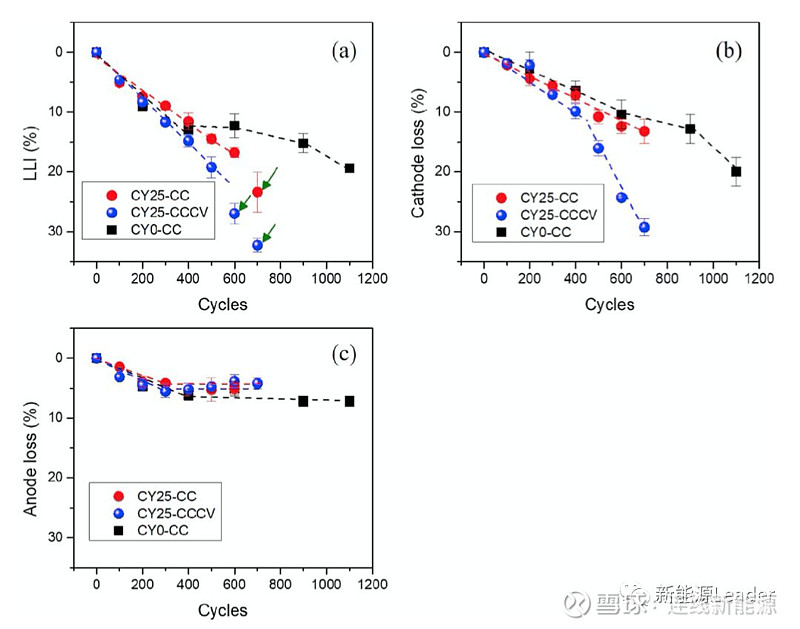 如何用dV/dQ曲线分析18650电池衰降模式 锂离子电池凭借着高能量密度和长循环寿命的特点，在消费电子领域和动力电池领域得到了广泛的应用，但是锂离子电池在循环的过程中... - 雪球