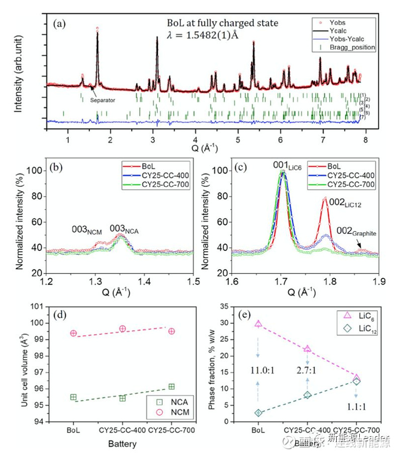 如何用dV/dQ曲线分析18650电池衰降模式 锂离子电池凭借着高能量密度和长循环寿命的特点，在消费电子领域和动力电池领域得到了广泛的应用，但是锂离子电池在循环的过程中... - 雪球