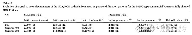 如何用dV/dQ曲线分析18650电池衰降模式 锂离子电池凭借着高能量密度和长循环寿命的特点，在消费电子领域和动力电池领域得到了广泛的应用，但是锂离子电池在循环的过程中... - 雪球