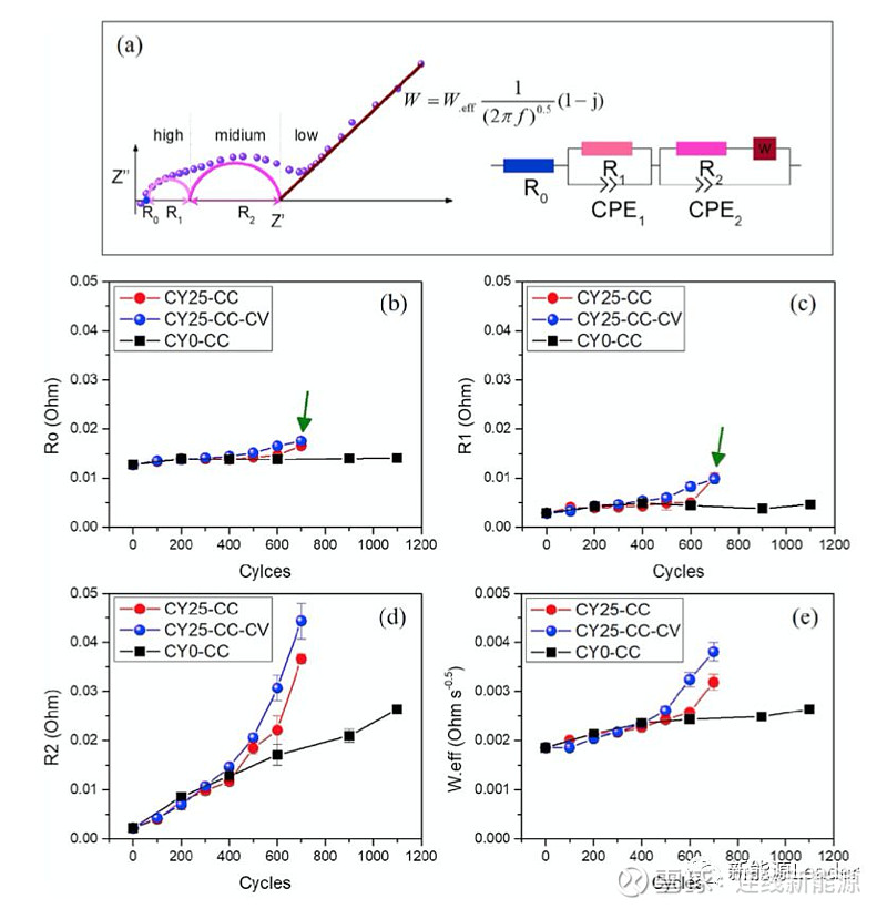 如何用dV/dQ曲线分析18650电池衰降模式 锂离子电池凭借着高能量密度和长循环寿命的特点，在消费电子领域和动力电池领域得到了广泛的应用，但是锂离子电池在循环的过程中... - 雪球