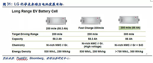 5 LG电池技术路线分析5.1. LG当前技术现状电池形态：LG在动力电池封装方面，大部分采用叠片式软包设计，是全球公认... - 雪球