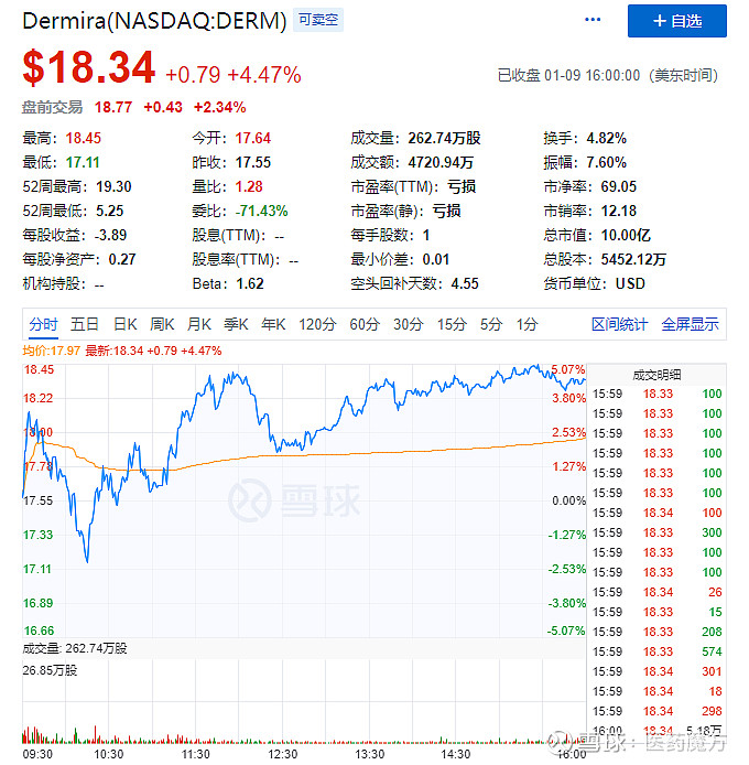礼来11亿美元收购免疫学公司Dermira，获得一款III期特应性皮炎新药 1月10日， 礼来 宣布与Dermira达成最终协议，将以18. ...