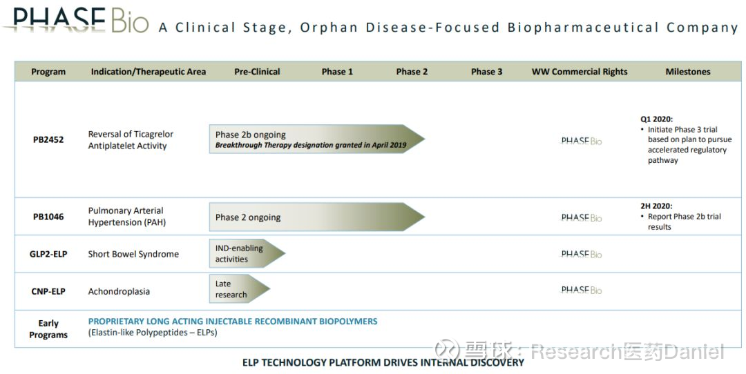 PhaseBio制药宣布与SFJ制药共同开发替格瑞洛逆转剂！ -PhaseBio将获得高达1.2亿美元的开发资金 -PhaseBio保留 ...