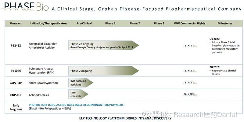 PhaseBio制药宣布与SFJ制药共同开发替格瑞洛逆转剂！ -PhaseBio将获得高达1.2亿美元的开发资金 -PhaseBio保留 ...