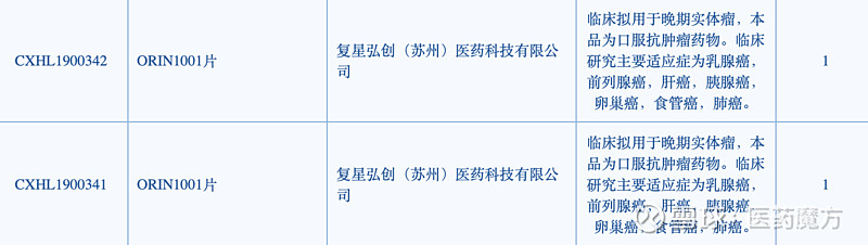 复星医药 子公司复星弘创ORIN1001片获批临床试验治疗晚期实体瘤】 $复星医药(SH600196)$ $复星医药... - 雪球