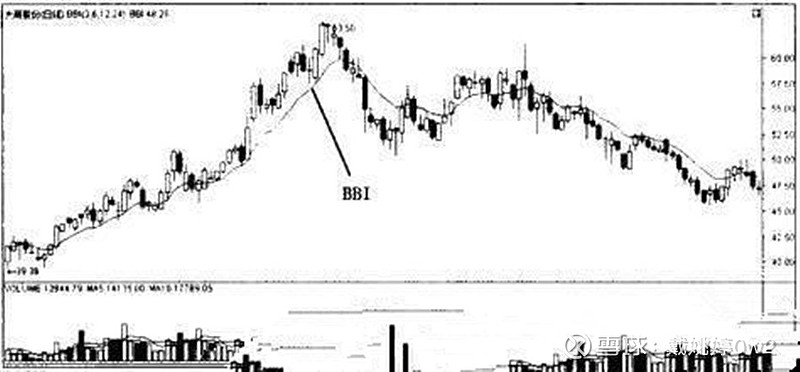戴姚婷：3分钟带认识多空指标(BBI)及实战运用！ 1.什么是多空指标 多空指标简写为BBI，是通过将不同天数价格移动平均后再用加权平均方法 ...