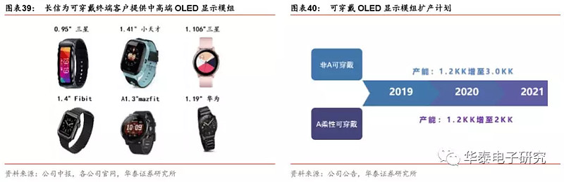 柔性 OLED 渗透方兴未艾，产能释放为长信再添增长动能可穿戴设备增长强劲，iWatch 独占智能手表市场霸主地位 当智... - 雪球