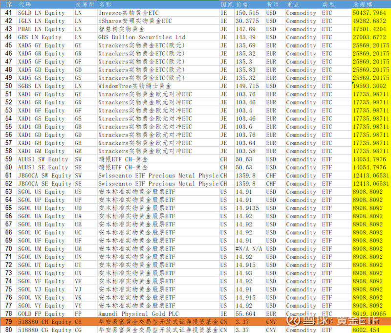 【有图有真相】黄金ETF（518880）规模排名：亚洲第一！ 真争气啊真争气！黄金ETF就是这条gai上最靓的仔！数据来源：Bloomberg $黄金ETF(SH518880)$ ... - 雪球