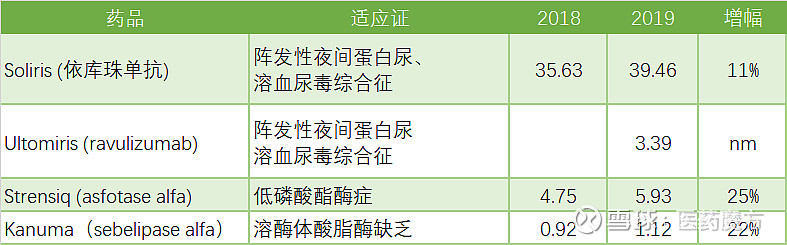 Alexion财报：Soliris续写辉煌，一年大卖40亿美元！升级版Soliris开门红 1月30日，Alexion公布2019年业绩，全年 ...