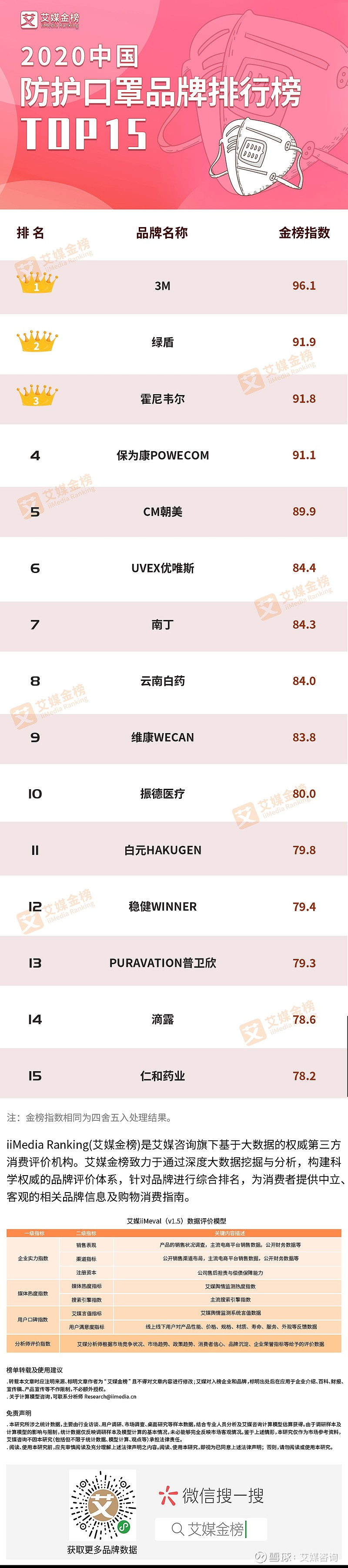2020中国防护口罩品牌排行榜:3M位居第一，绿盾、霍尼韦尔排名第二、第三 自从疫情蔓延以来，佩戴口罩作为预防新型冠状病毒感染的重要方式之一 ...