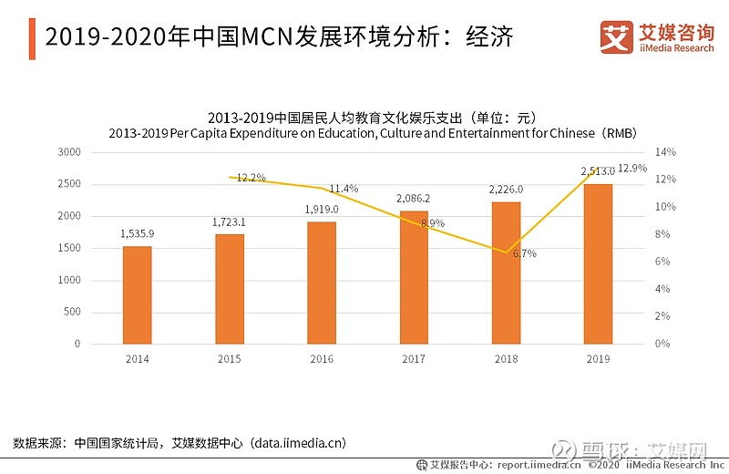 2019-2020MCN行业发展现状、环境及机构数量分析 网红经济火爆，其背后的MCN公司也逐步走进大众视野。MCN(Multi-Channel Network)是一种多频道网... - 雪球