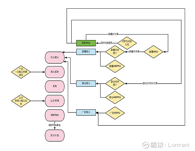哔哩哔哩(BILI) 价值投资分析报告 之二 ——算算b站值多少钱 （2.0版本） （注明：本文章不含任何投资建议，读者需自行承担投资风险 ...