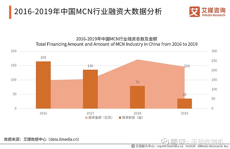 2019-2020中国MCN行业市场规模、融资情况大数据分析 作为内容产业的新兴环节，中国MCN产业自2017年出现了爆发式增长，机构数量从数百家量级猛涨到上万家量级，预计到2020... - 雪球