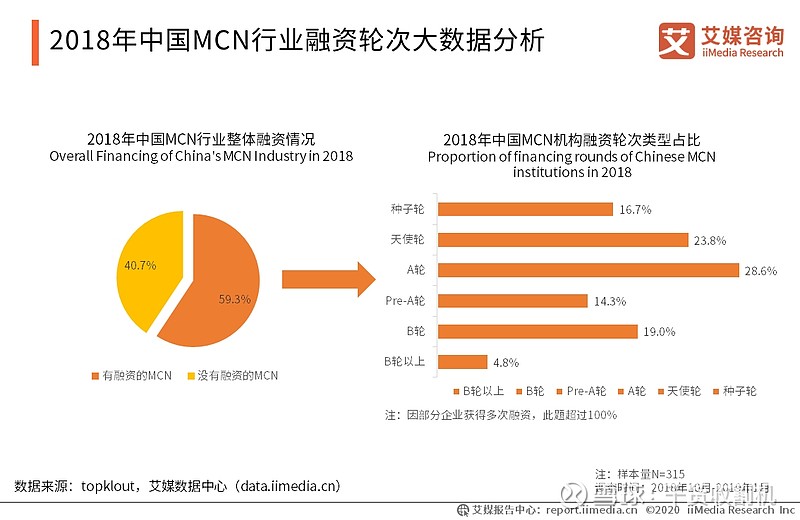 2019-2020中国MCN行业市场规模、融资情况大数据分析 作为内容产业的新兴环节，中国MCN产业自2017年出现了爆发式增长，机构数量从数百家量级猛涨到上万家量级，预计到2020... - 雪球