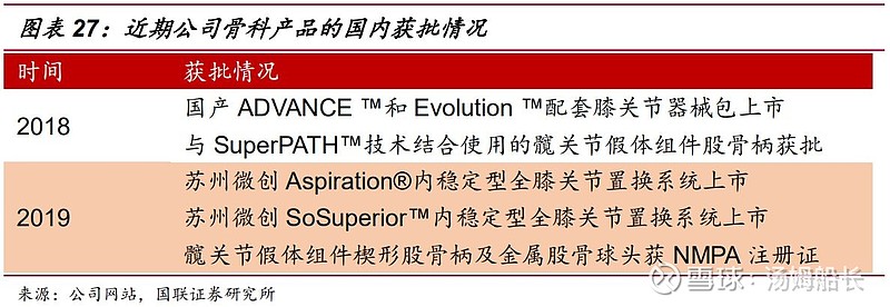 简单说一下微创收购业务整合情况 骨科业务：2014年1月完成收购，经过六年，感觉Wright Medical关节重建业务产品和技术基本上已迁移 ...