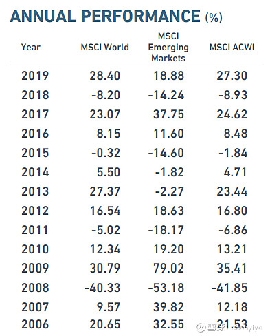 明晟世界指数（MSCI WORLD INDEX)简介 The MSCI World Index captures large and mid ...