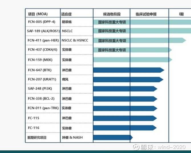 复星医药复创FCN-207一类新药URAT1抑制剂申报临床 痛风是常见的免疫系统疾病，其中近90%的痛风患者都存在血液中尿酸含量过高的症状 ...