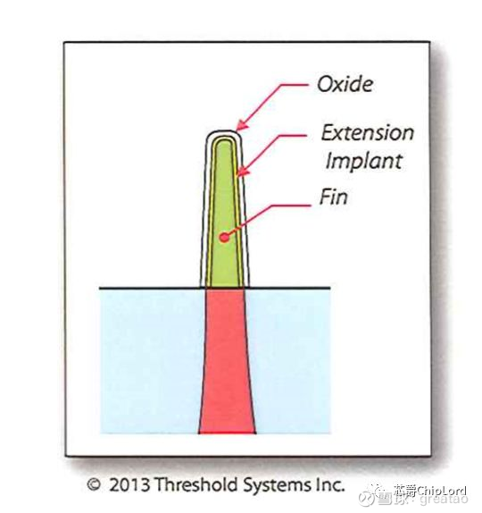 22nm Gate Last FinFET Process Flow介绍（中） 上篇主要介绍了Fin的形成，接下来继续讲解。 20. NMOS ...