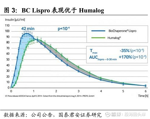 通化东宝的四代战略之二：BioChaperone® Lispro（超速效型胰岛素） 通化东宝 公告与法国 Adocia 公司签署战略合作协议 ...