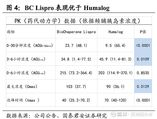 通化东宝的四代战略之二：BioChaperone® Lispro（超速效型胰岛素） 通化东宝 公告与法国 Adocia 公司签署战略合作协议 ...
