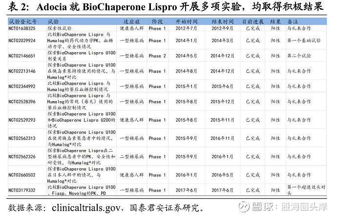 通化东宝的四代战略之二：BioChaperone® Lispro（超速效型胰岛素） 通化东宝 公告与法国 Adocia 公司签署战略合作协议 ...