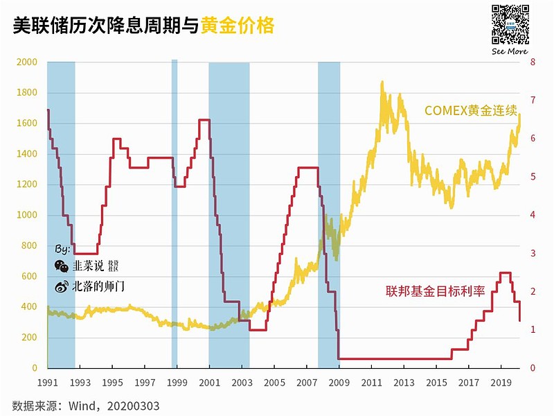 五图看懂美联储历次降息周期中美股、a股、黄金、石油、美元表现 转载来源:韭菜说投资社区一、降息周期与美股前两次降息周期,分别发生了互联网泡沫和金融危机。降息周期本身不是好兆头,通常是 雪球