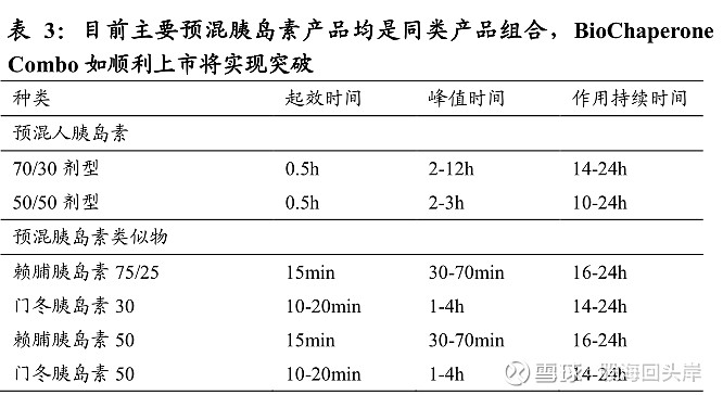 通化东宝的四代战略之三：BioChaperone® Combo （胰岛素基础餐时组合 ） 继续说东宝与Adocia 公司合作的第二款产品 ...