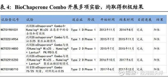 通化东宝的四代战略之三：BioChaperone® Combo （胰岛素基础餐时组合 ） 继续说东宝与Adocia 公司合作的第二款产品 ...